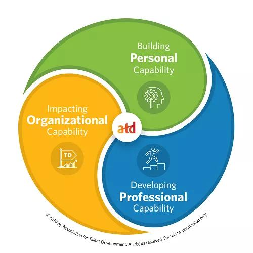 What is Learning and Development?